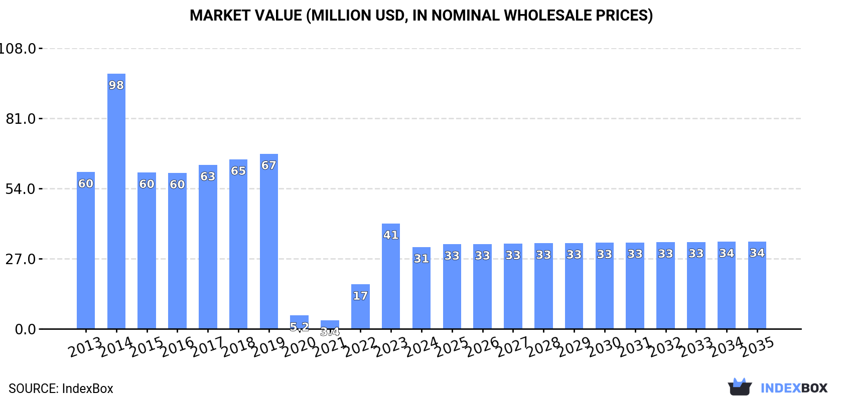 Market Value (million USD, nominal wholesale prices)