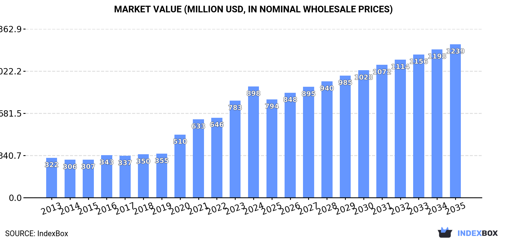 Market Value (million USD, nominal wholesale prices)