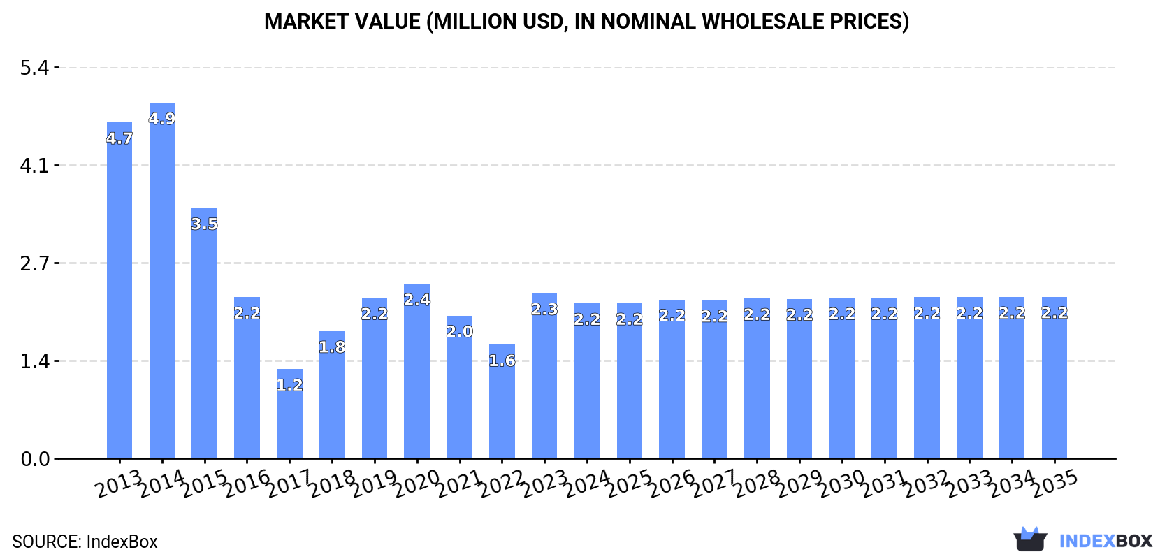 Market Value (million USD, nominal wholesale prices)