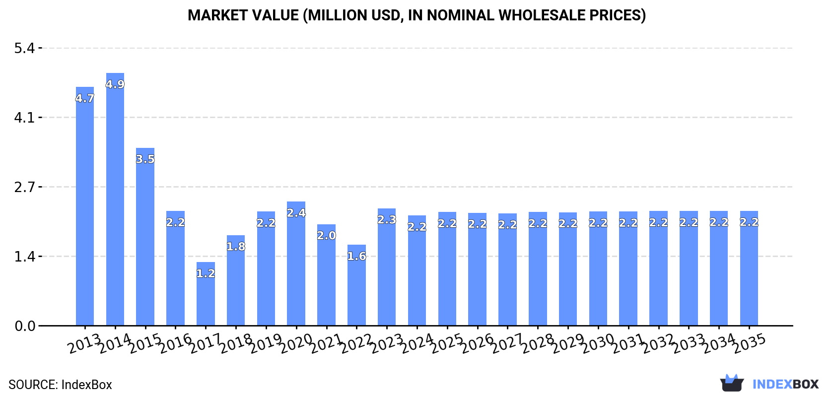 Market Value (million USD, nominal wholesale prices)