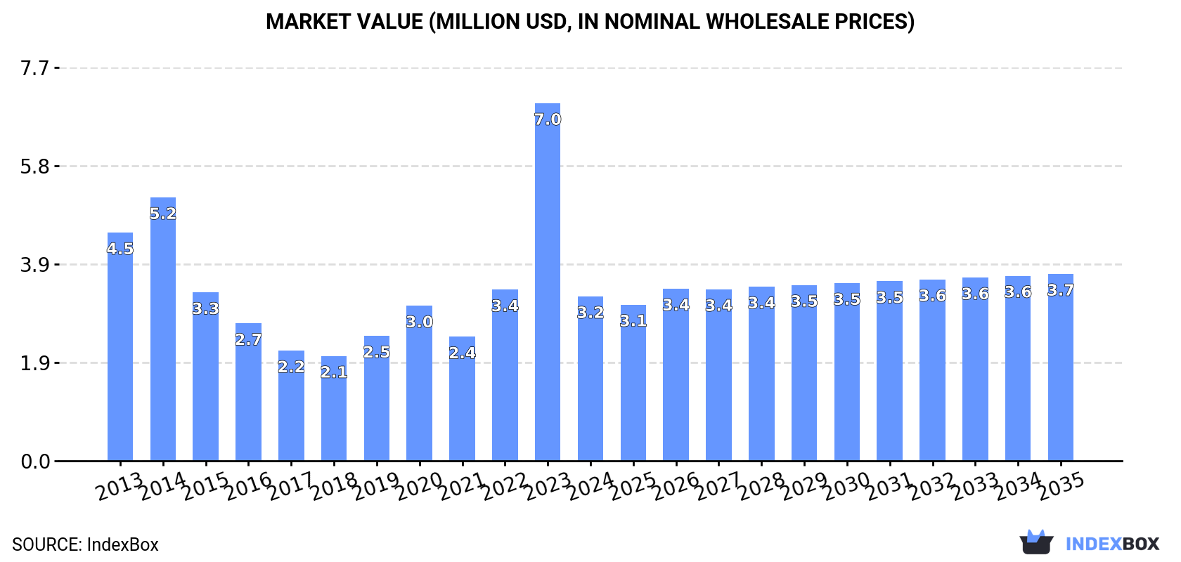 Market Value (million USD, nominal wholesale prices)