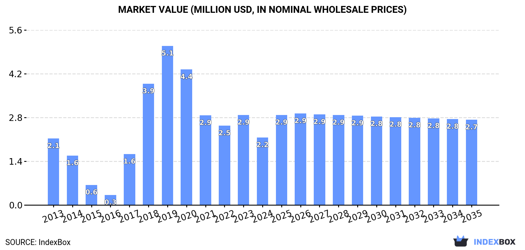 Market Value (million USD, nominal wholesale prices)