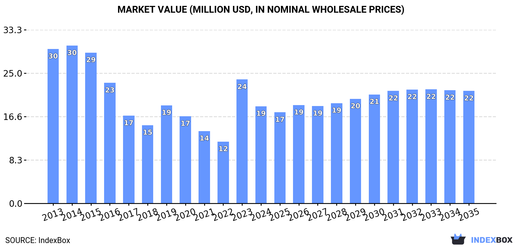 Market Value (million USD, nominal wholesale prices)