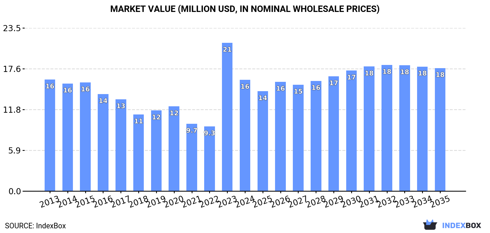 Market Value (million USD, nominal wholesale prices)