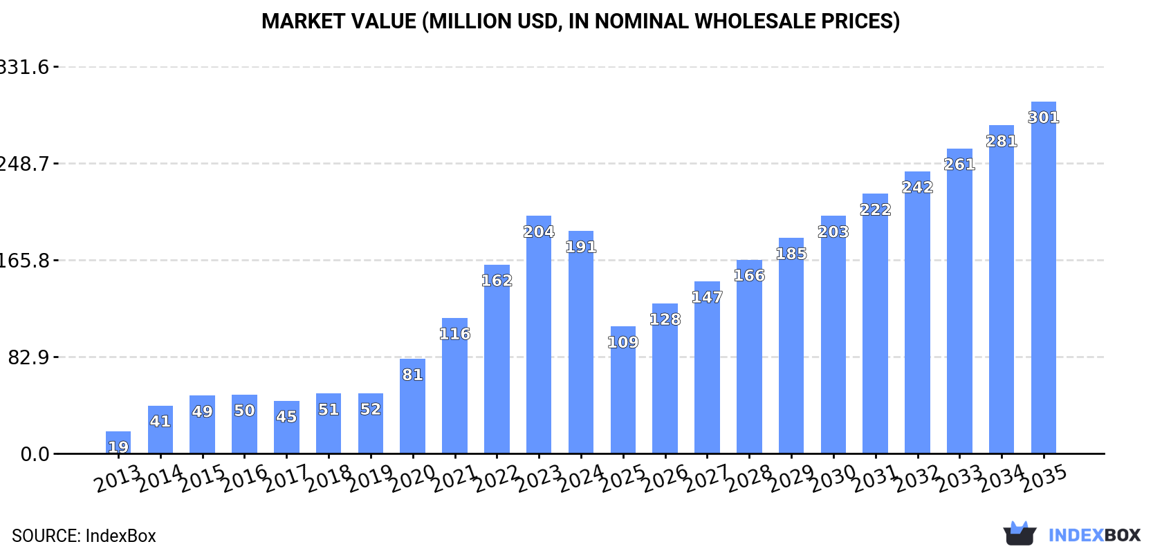Market Value (million USD, nominal wholesale prices)