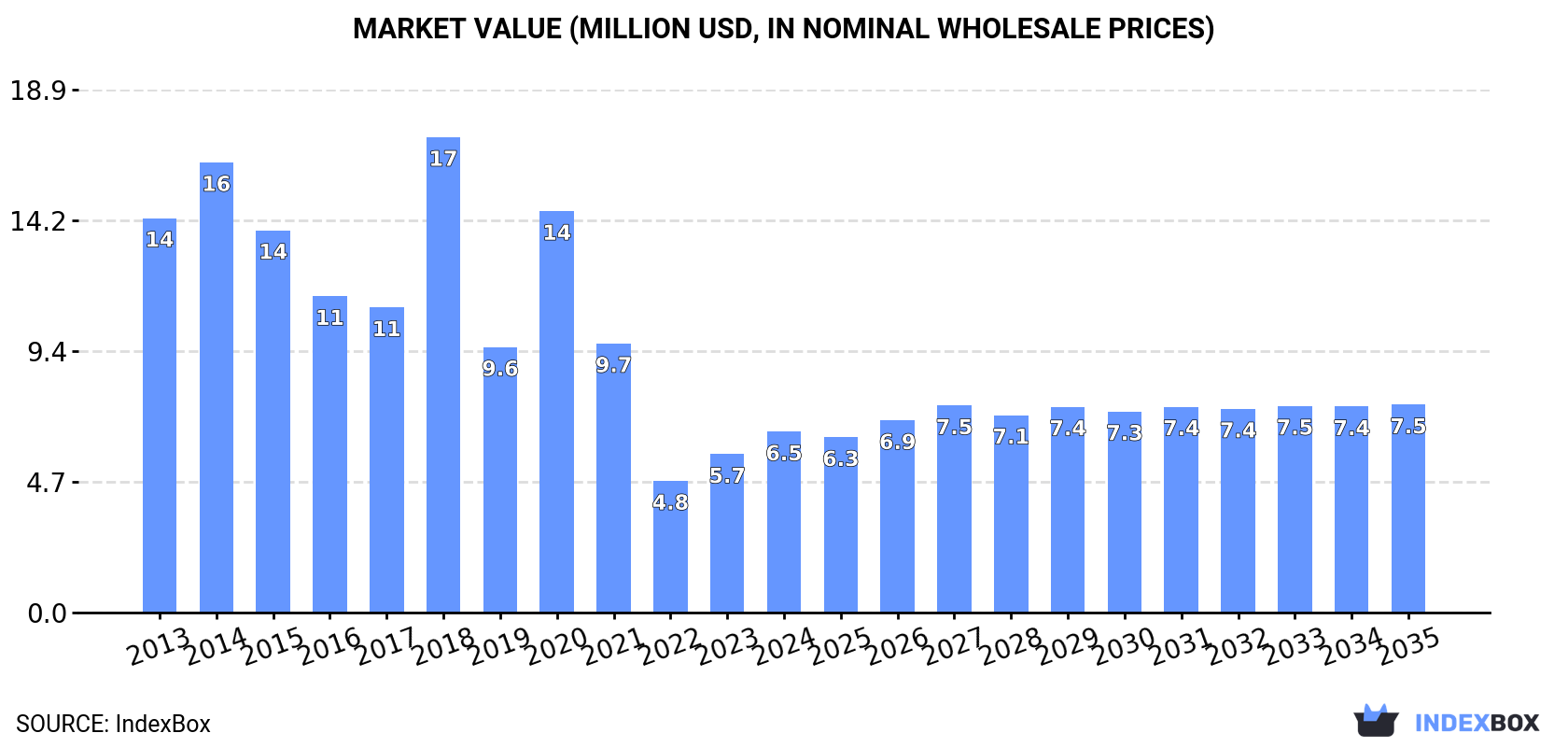Market Value (million USD, nominal wholesale prices)