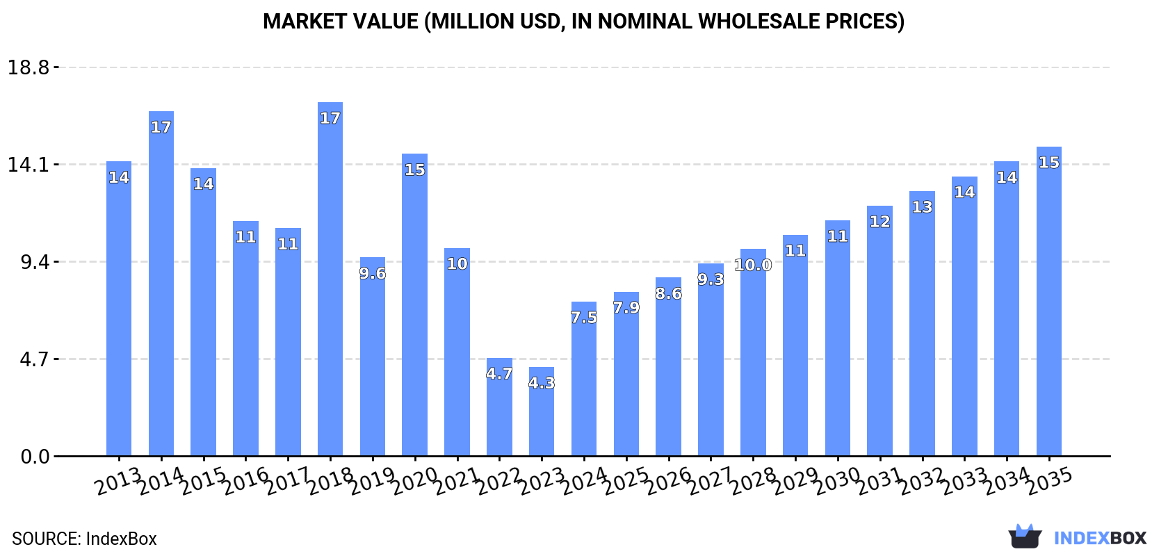 Market Value (million USD, nominal wholesale prices)