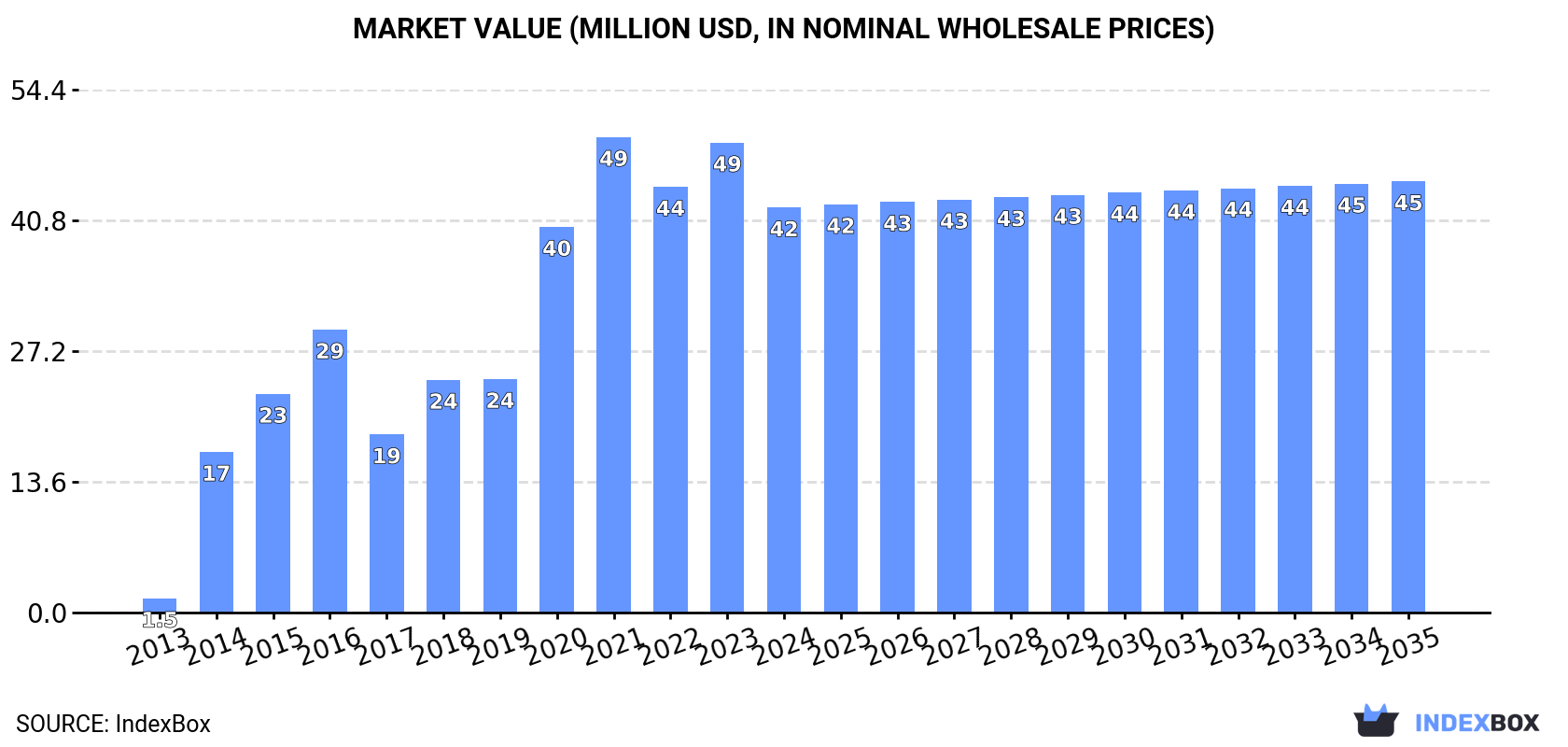 Market Value (million USD, nominal wholesale prices)