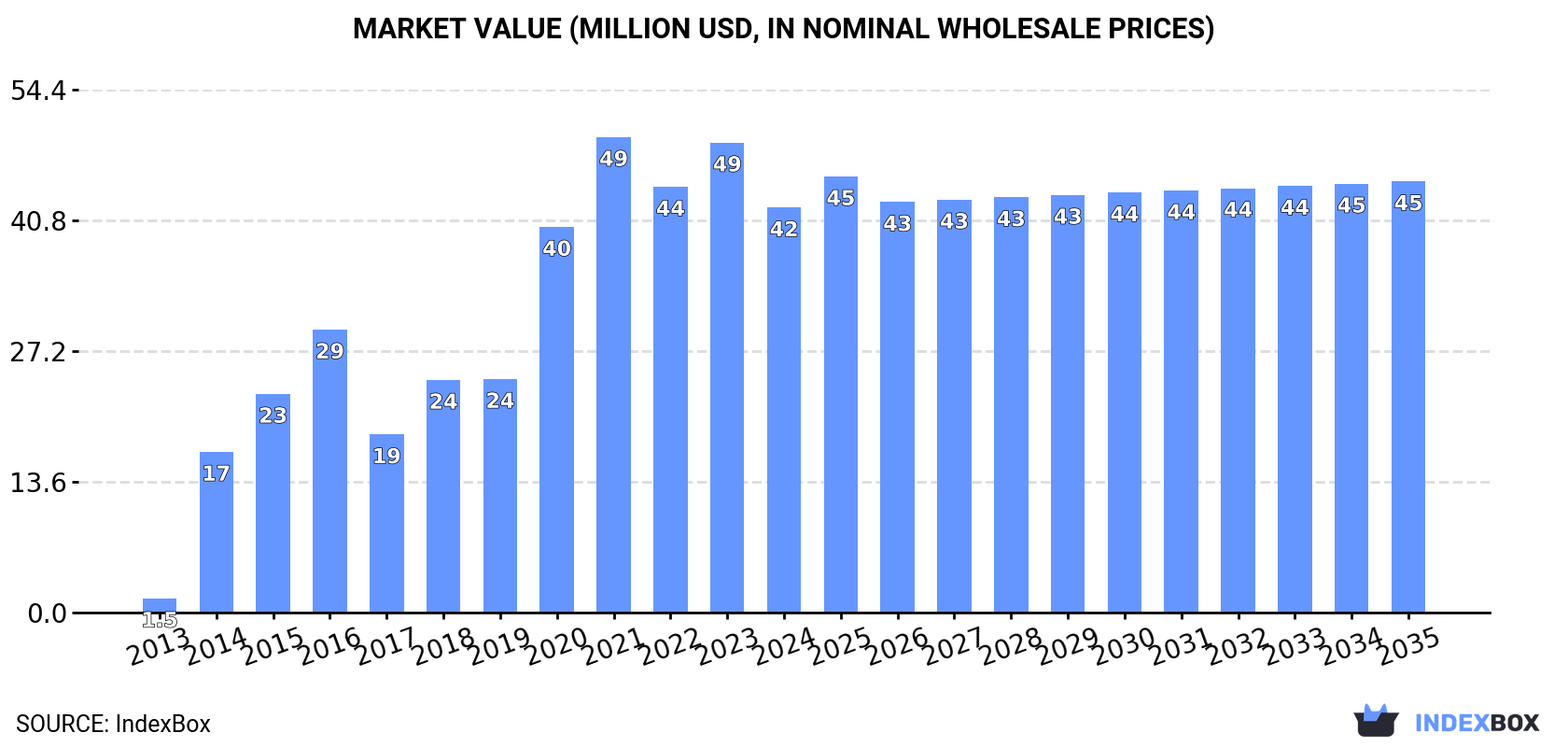 Market Value (million USD, nominal wholesale prices)