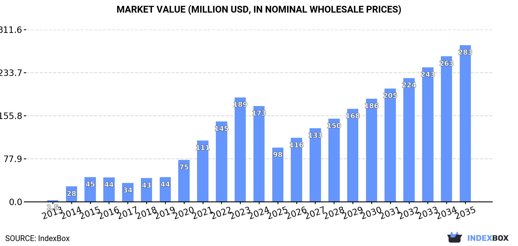 Market Value (million USD, nominal wholesale prices)