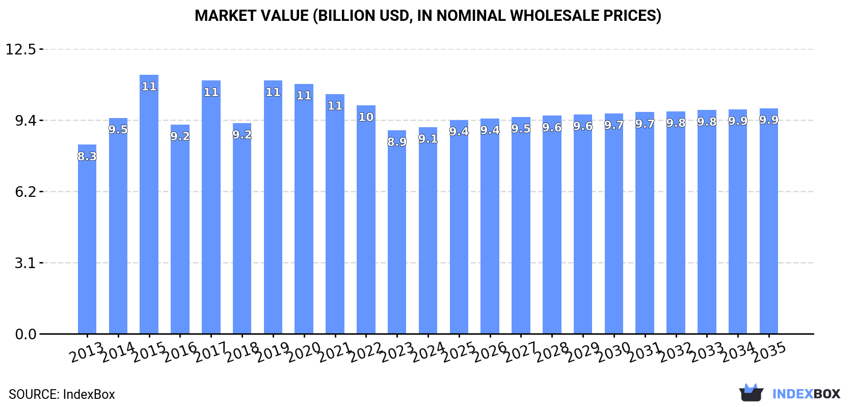 Market Value (billion USD, nominal wholesale prices)