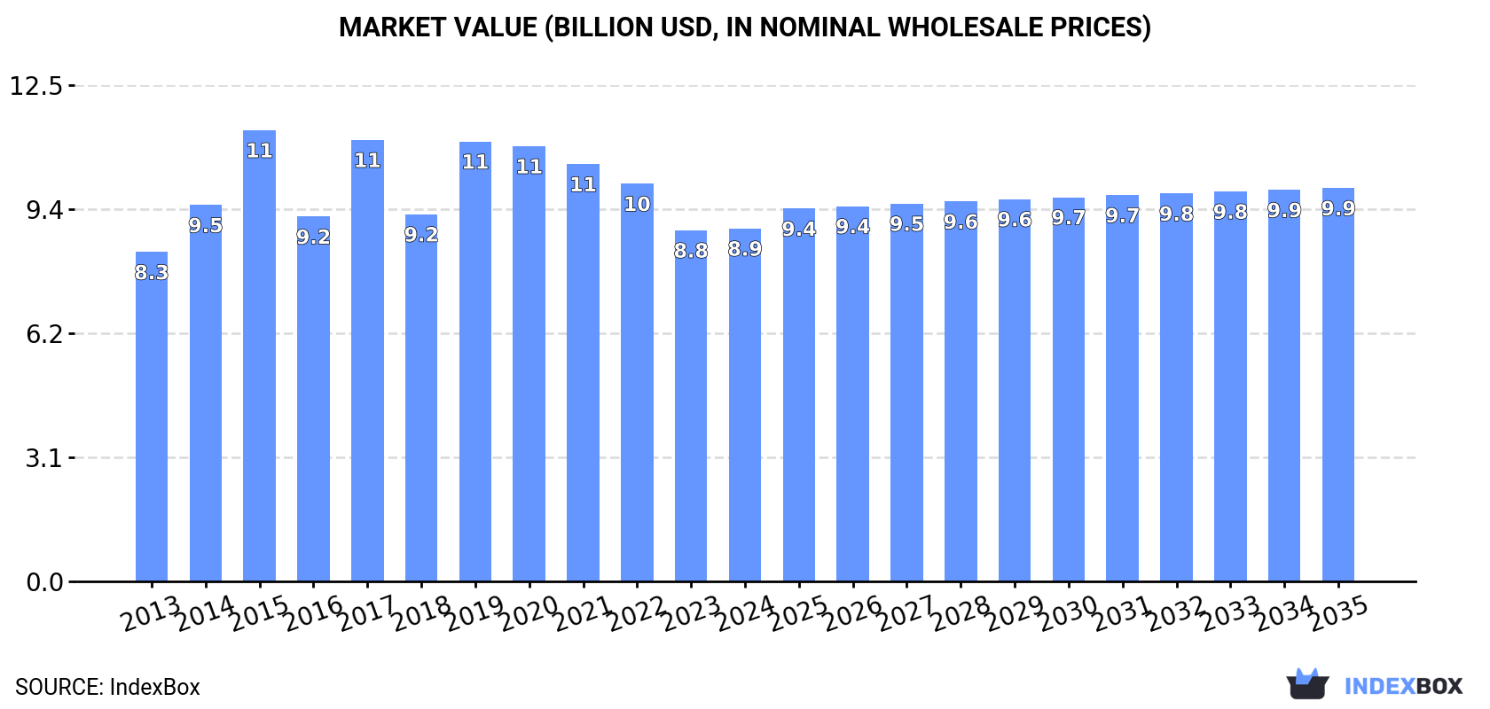 Market Value (billion USD, nominal wholesale prices)