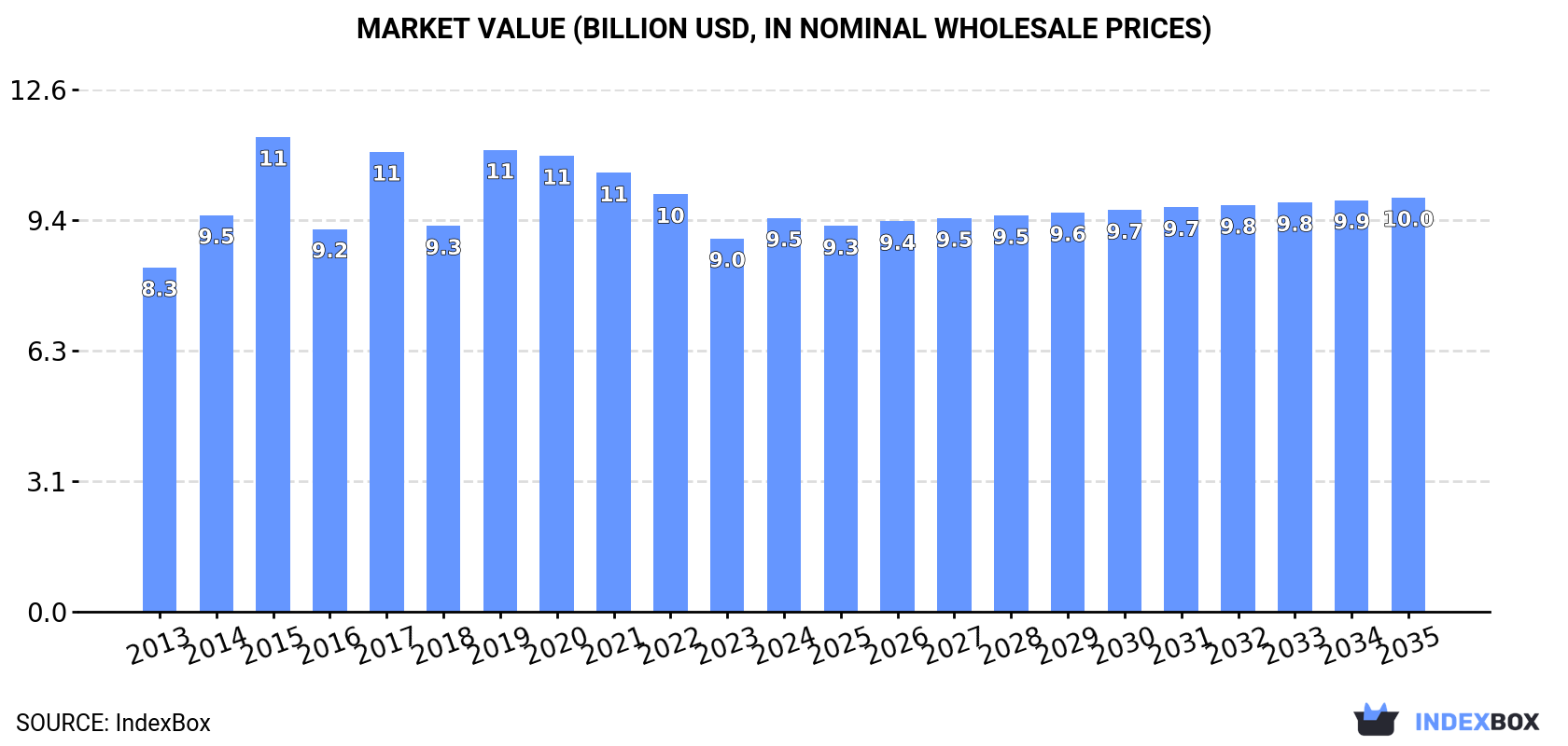 Market Value (billion USD, nominal wholesale prices)