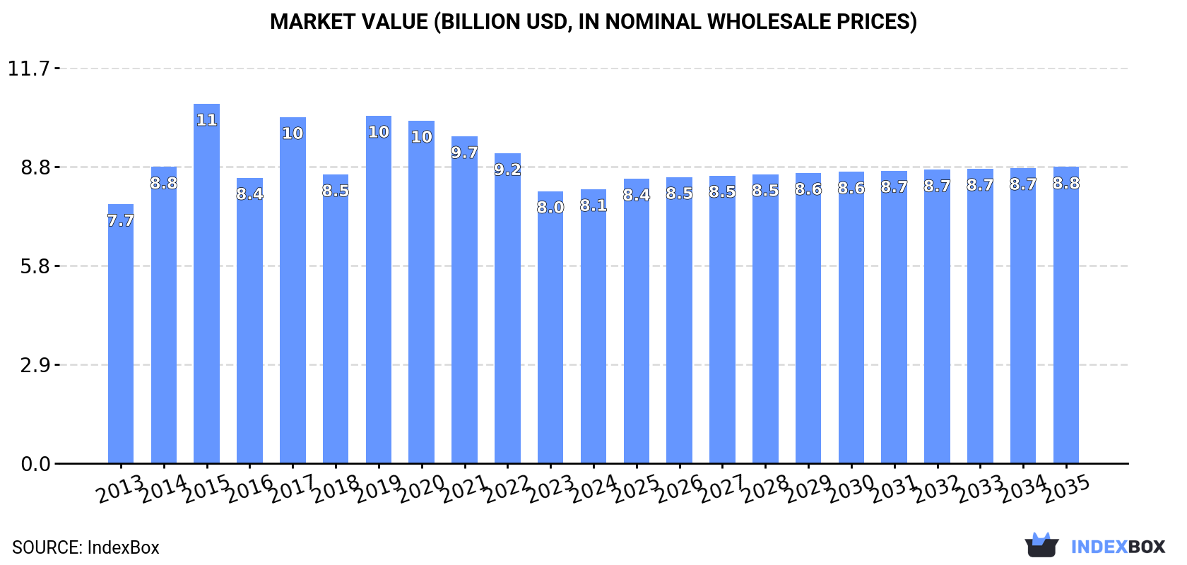 Market Value (billion USD, nominal wholesale prices)