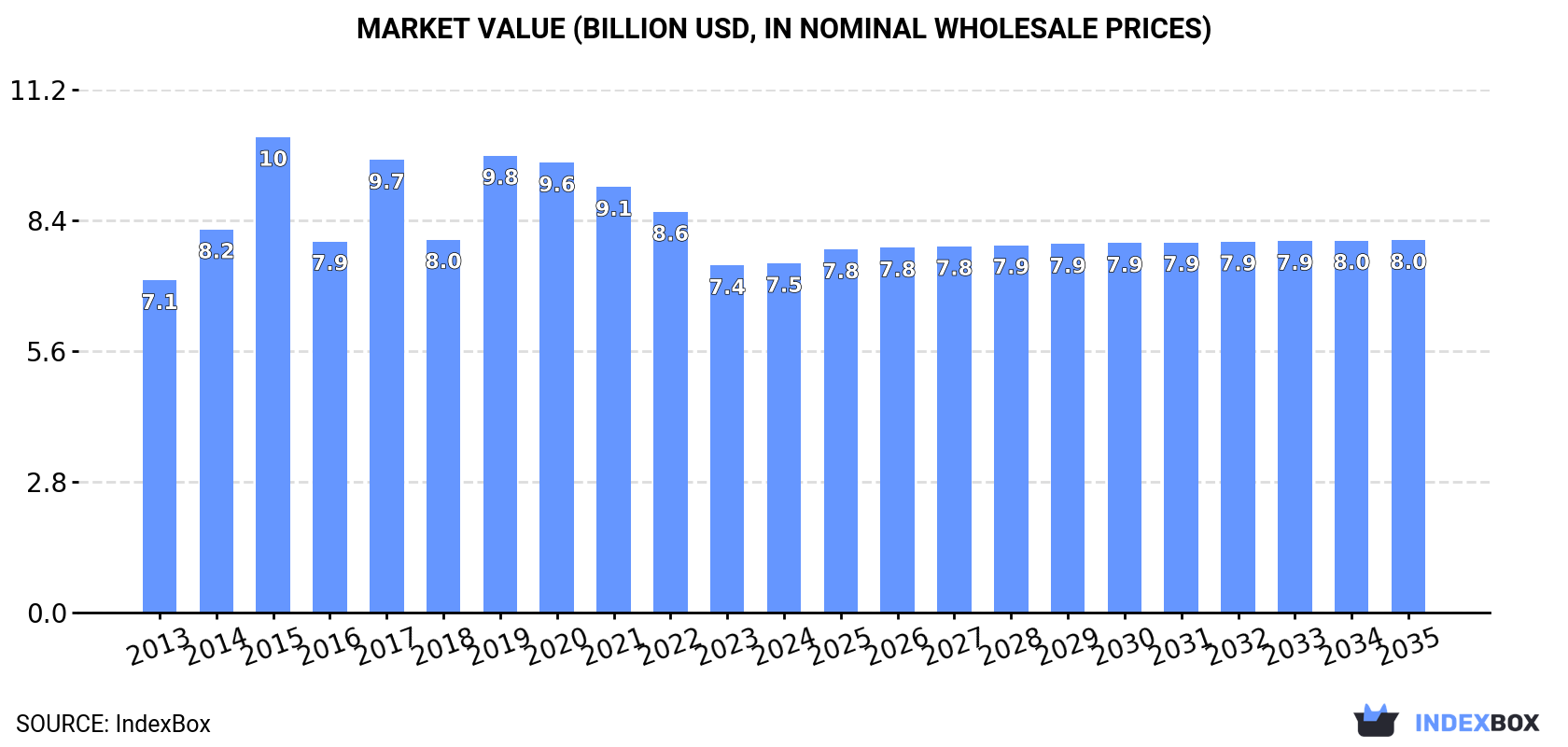 Market Value (billion USD, nominal wholesale prices)