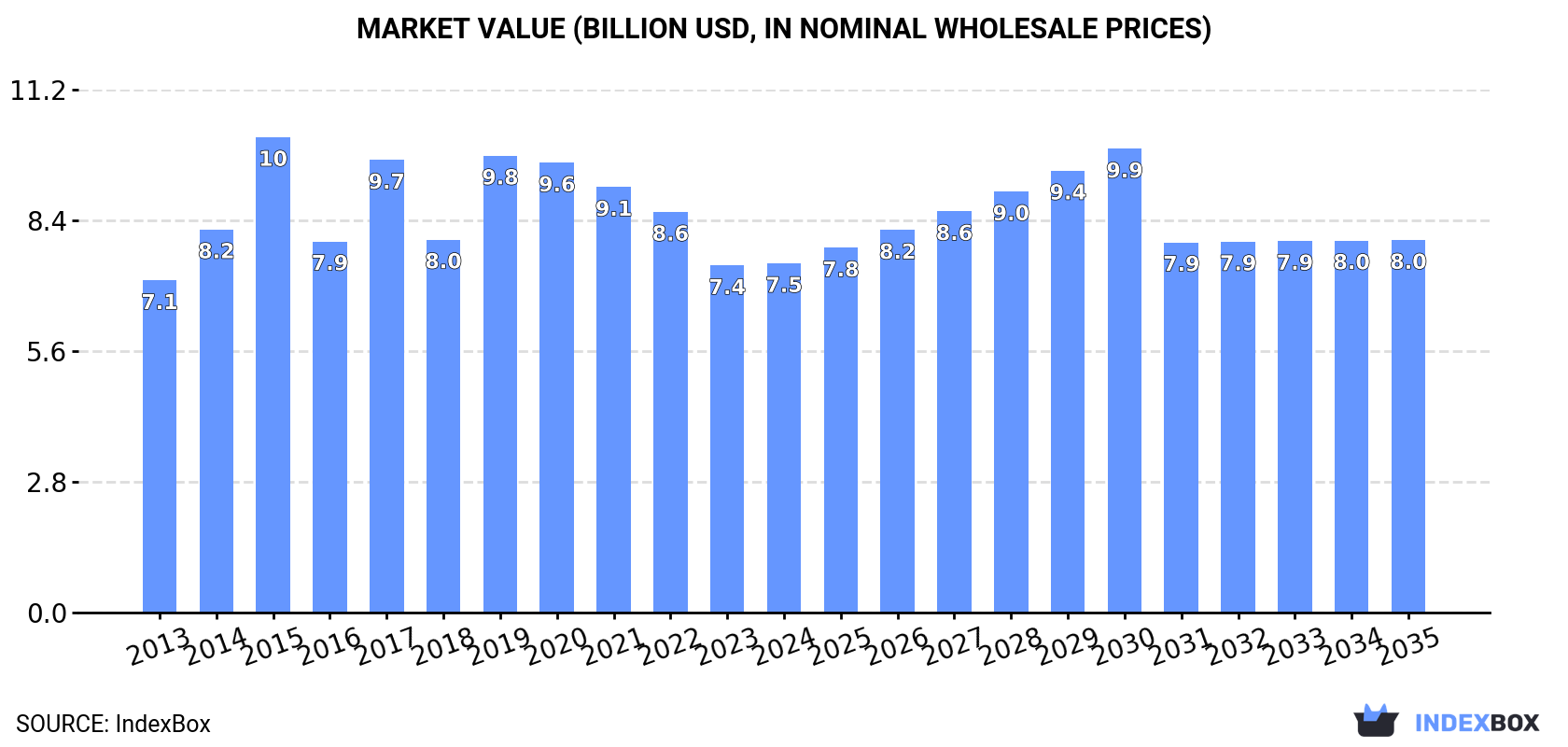 Market Value (billion USD, nominal wholesale prices)
