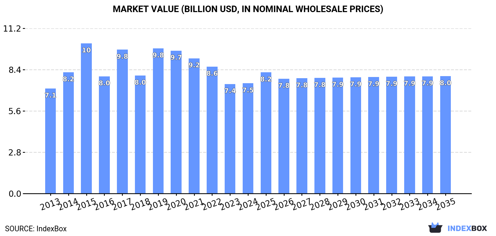 Market Value (billion USD, nominal wholesale prices)