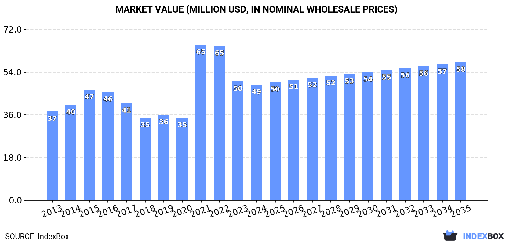 Market Value (million USD, nominal wholesale prices)