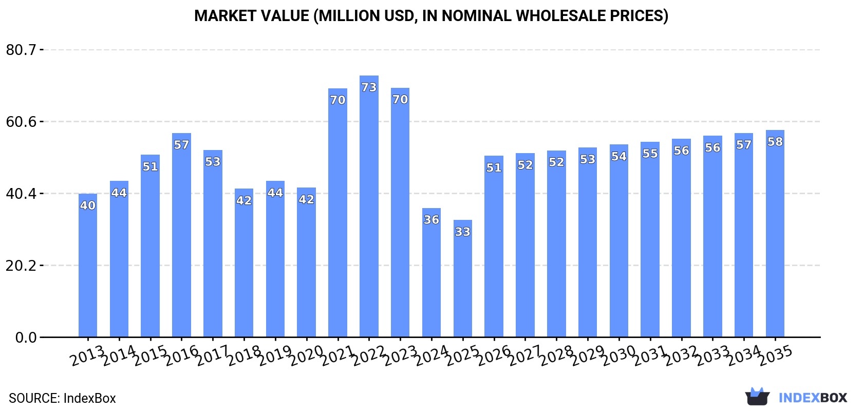 Market Value (million USD, nominal wholesale prices)
