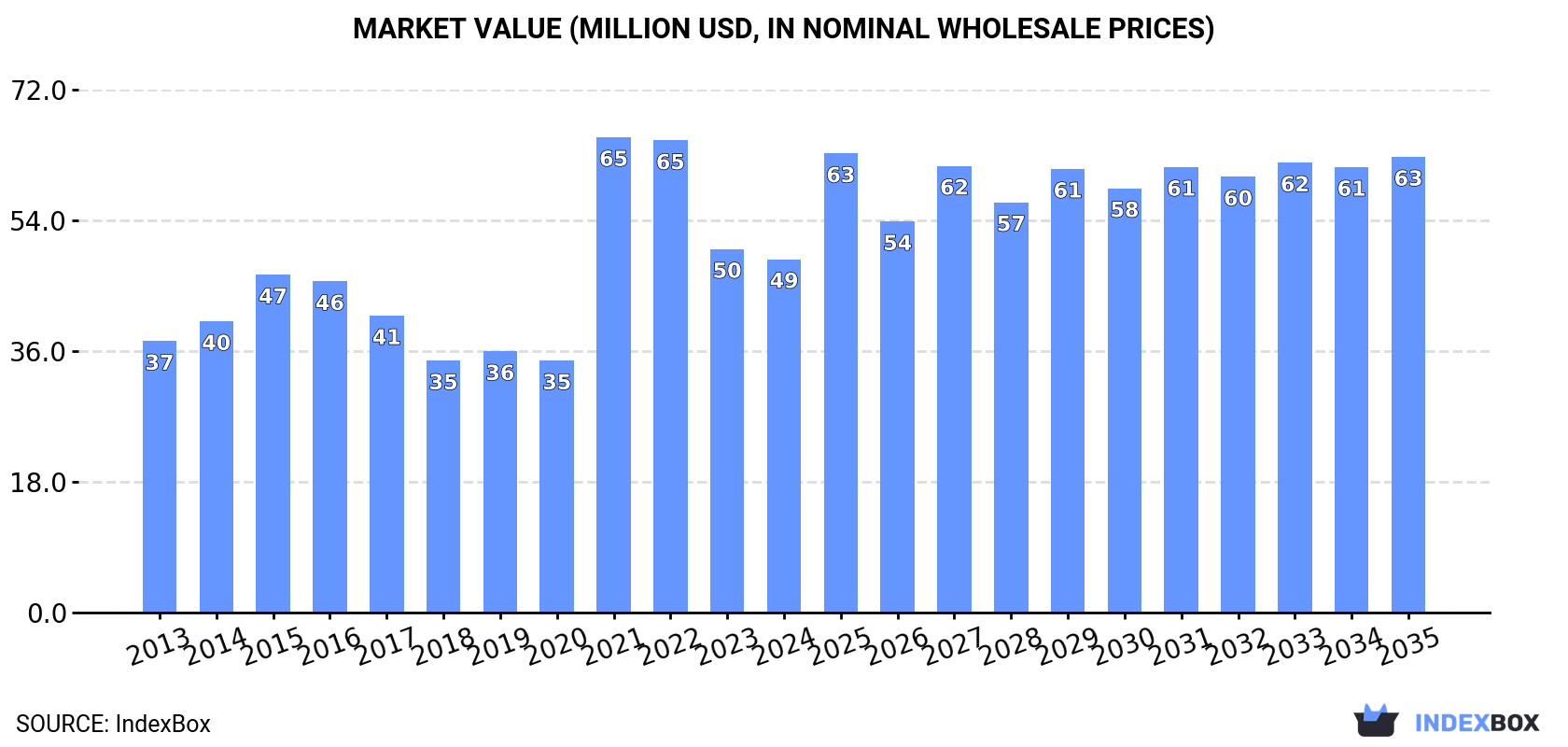 Market Value (million USD, nominal wholesale prices)