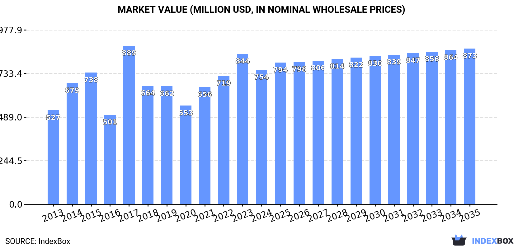 Market Value (million USD, nominal wholesale prices)