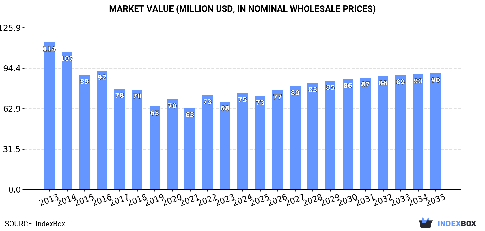Market Value (million USD, nominal wholesale prices)