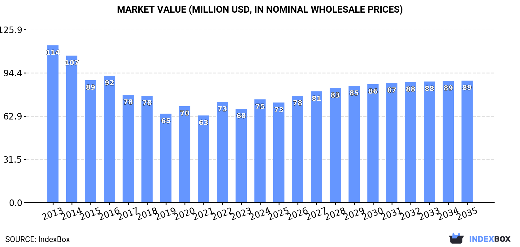 Market Value (million USD, nominal wholesale prices)