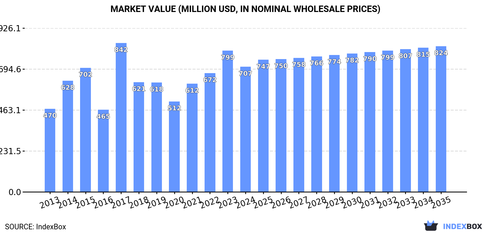 Market Value (million USD, nominal wholesale prices)
