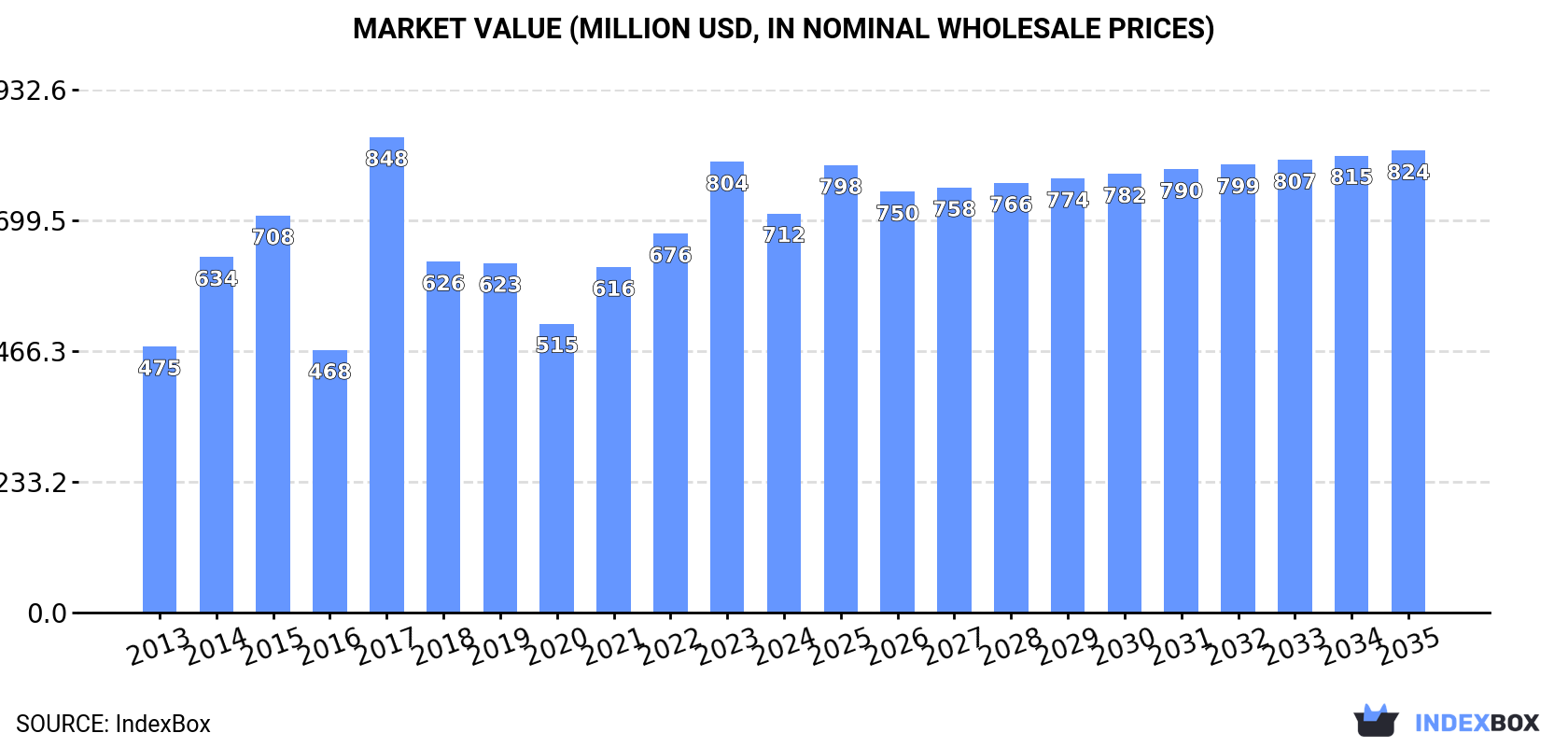 Market Value (million USD, nominal wholesale prices)