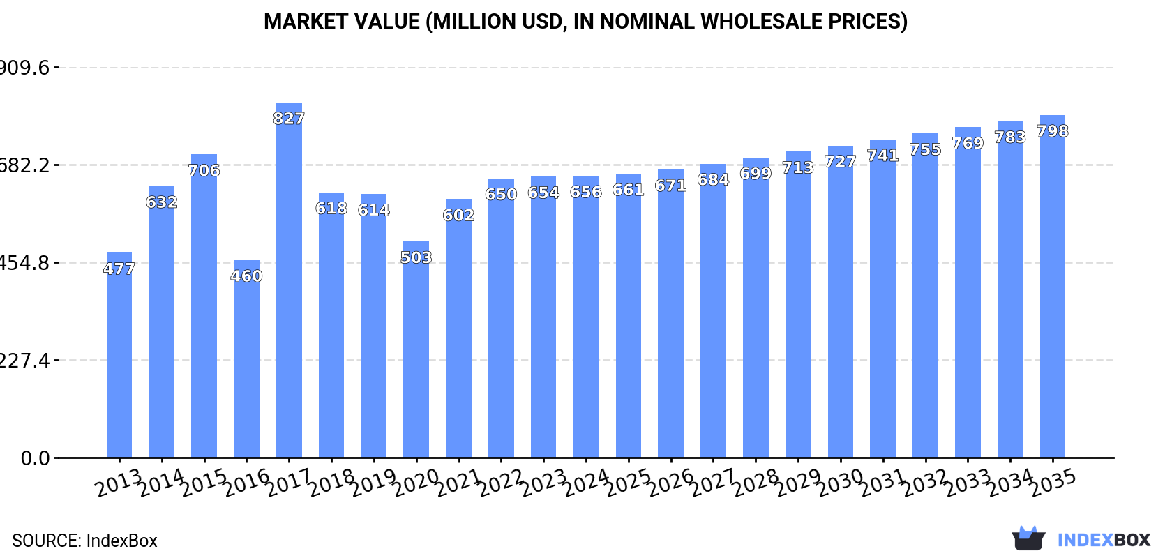 Market Value (million USD, nominal wholesale prices)