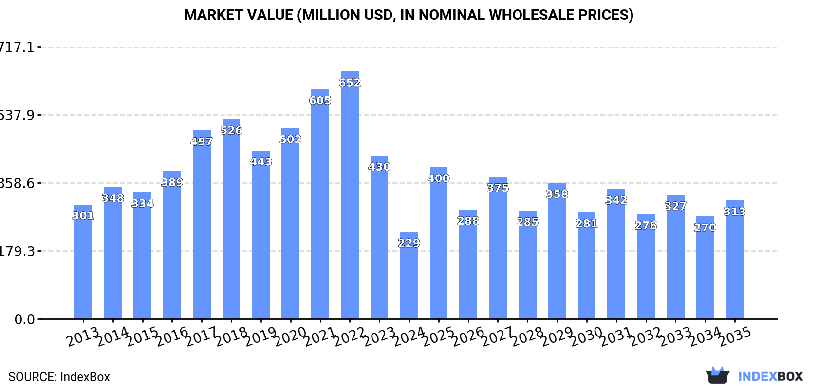 Market Value (million USD, nominal wholesale prices)