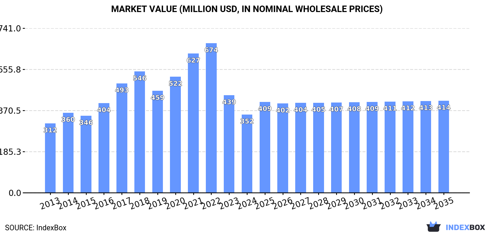 Market Value (million USD, nominal wholesale prices)
