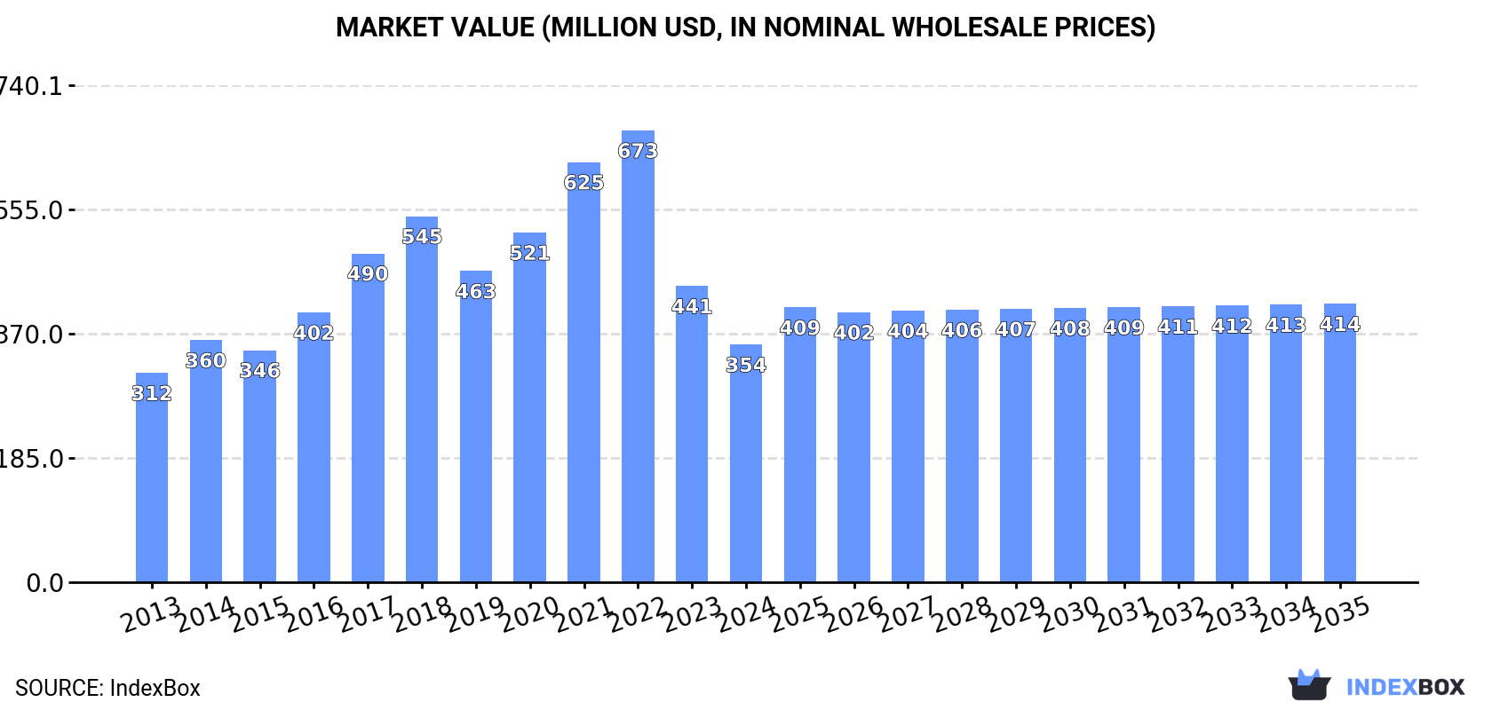 Market Value (million USD, nominal wholesale prices)
