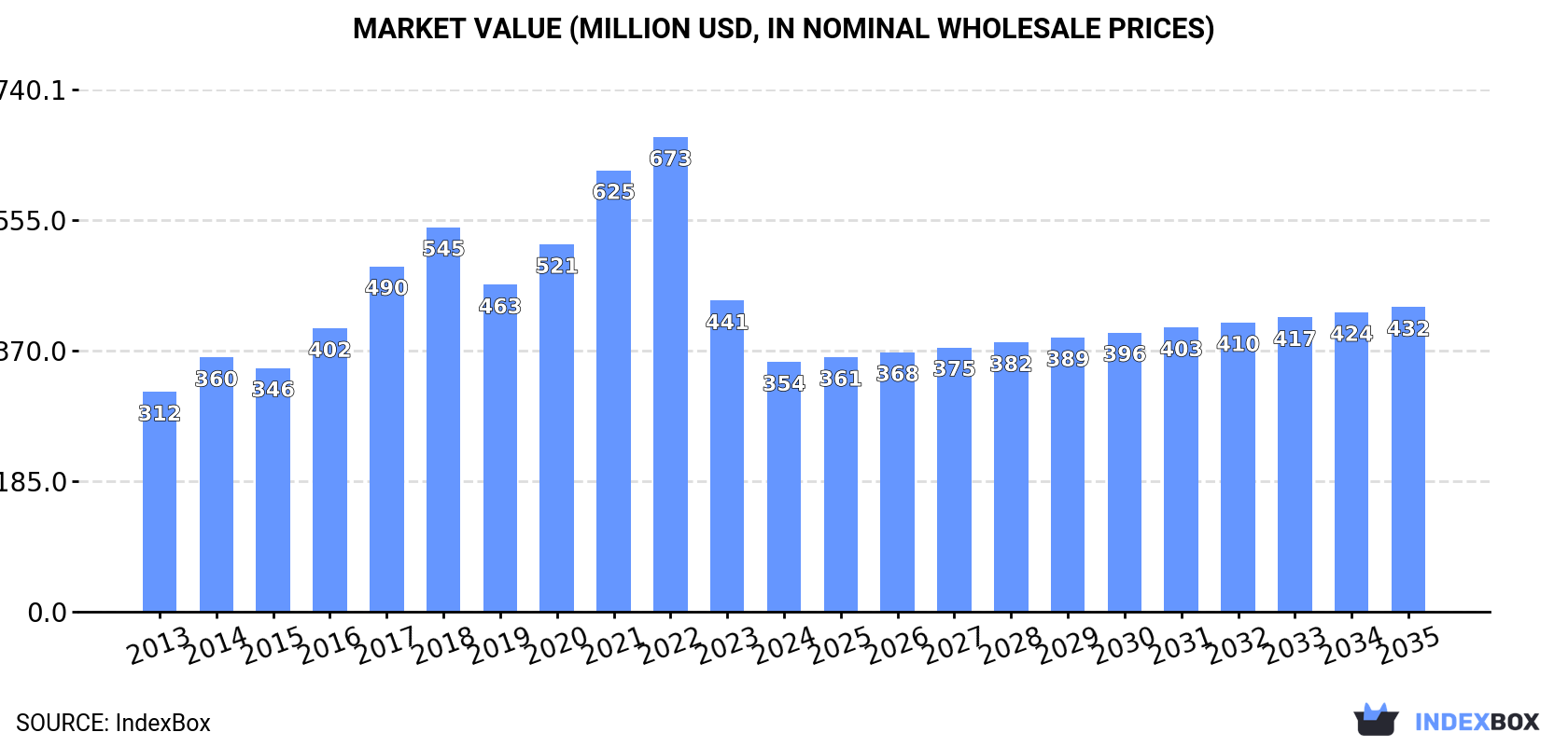 Market Value (million USD, nominal wholesale prices)