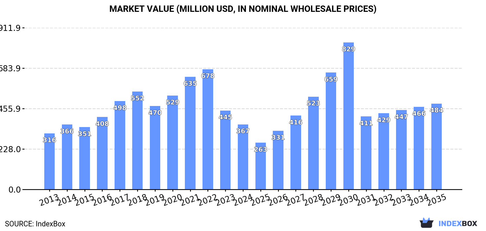 Market Value (million USD, nominal wholesale prices)