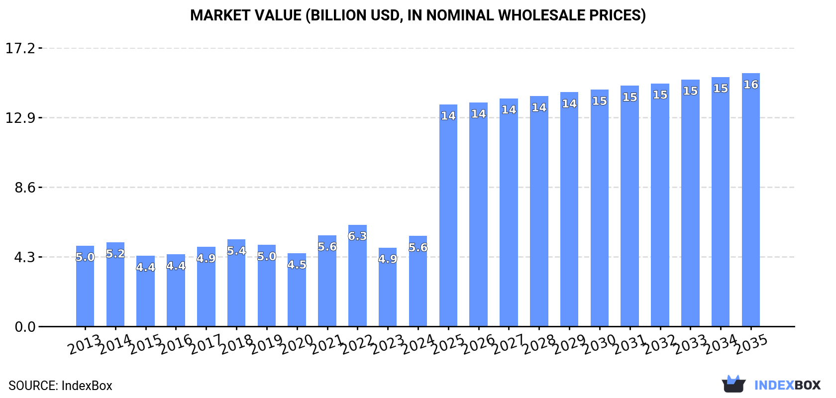 Market Value (billion USD, nominal wholesale prices)