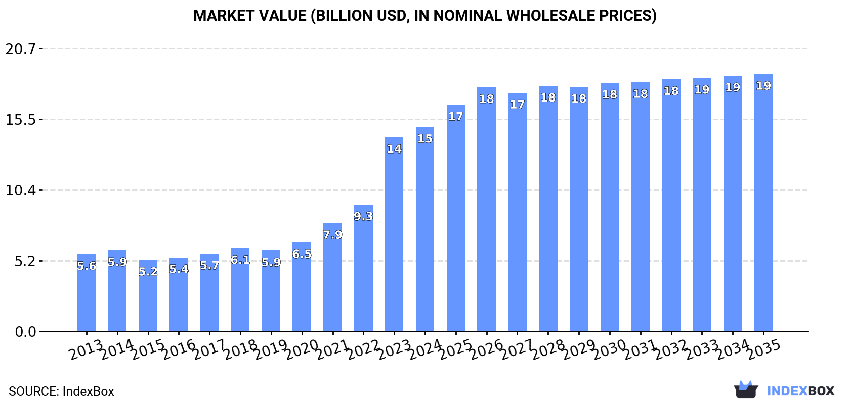 Market Value (billion USD, nominal wholesale prices)