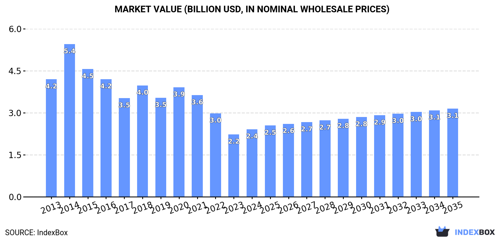 Market Value (billion USD, nominal wholesale prices)