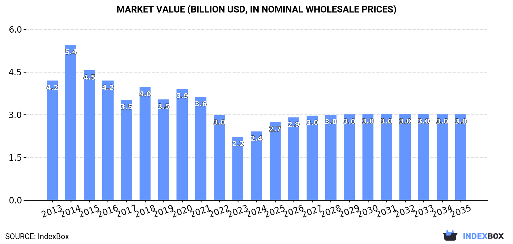 Market Value (billion USD, nominal wholesale prices)