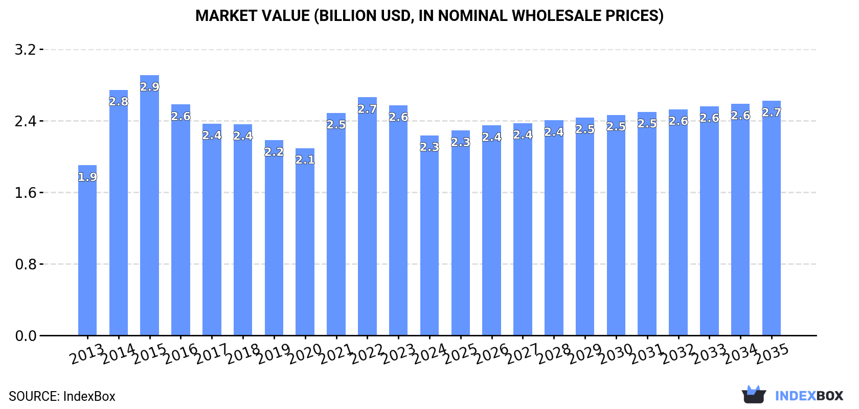 Market Value (billion USD, nominal wholesale prices)