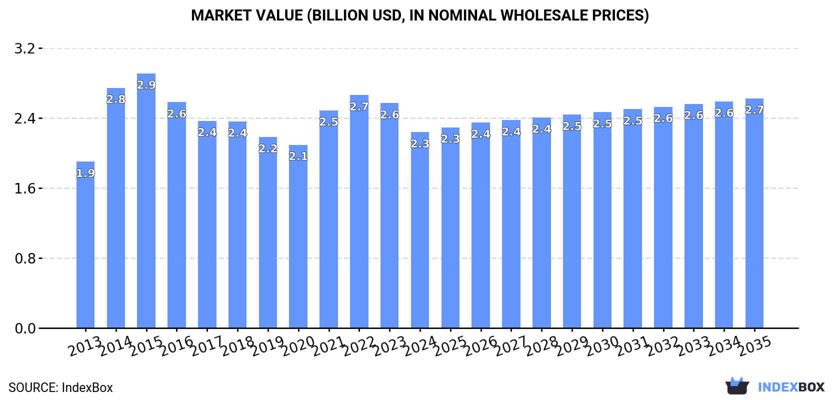 Market Value (billion USD, nominal wholesale prices)