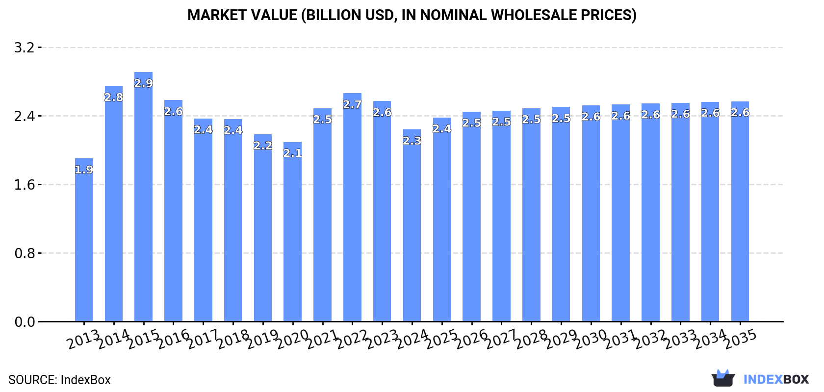 Market Value (billion USD, nominal wholesale prices)