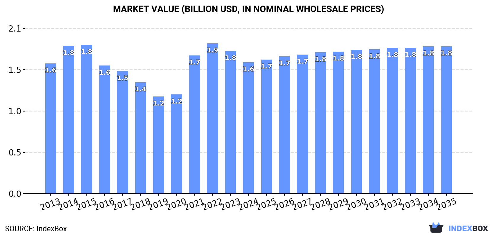 Market Value (billion USD, nominal wholesale prices)
