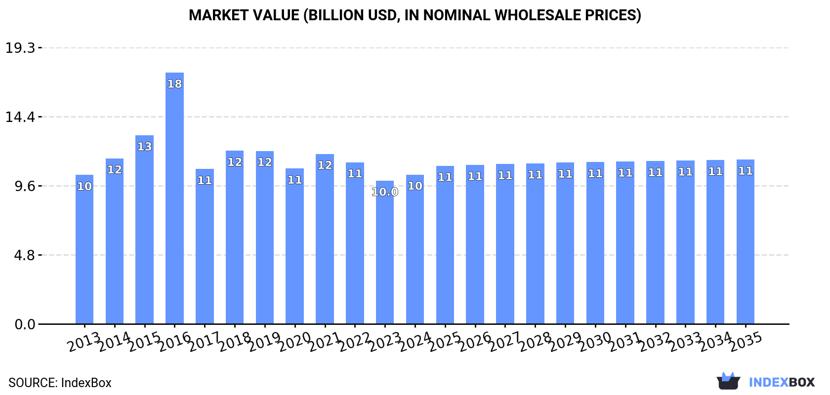 Market Value (billion USD, nominal wholesale prices)