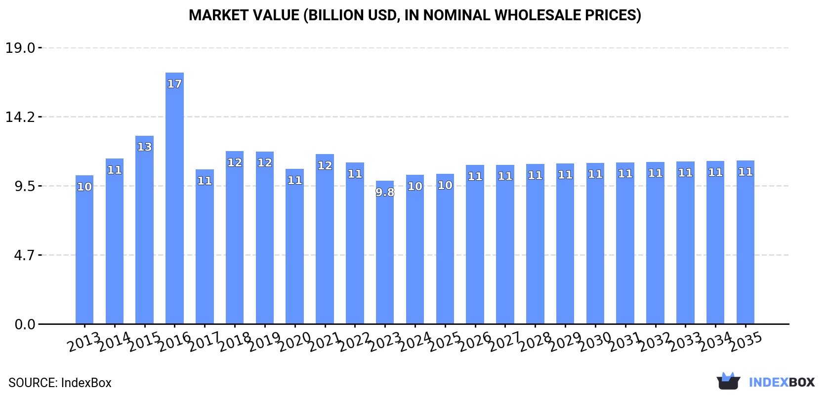 Market Value (billion USD, nominal wholesale prices)