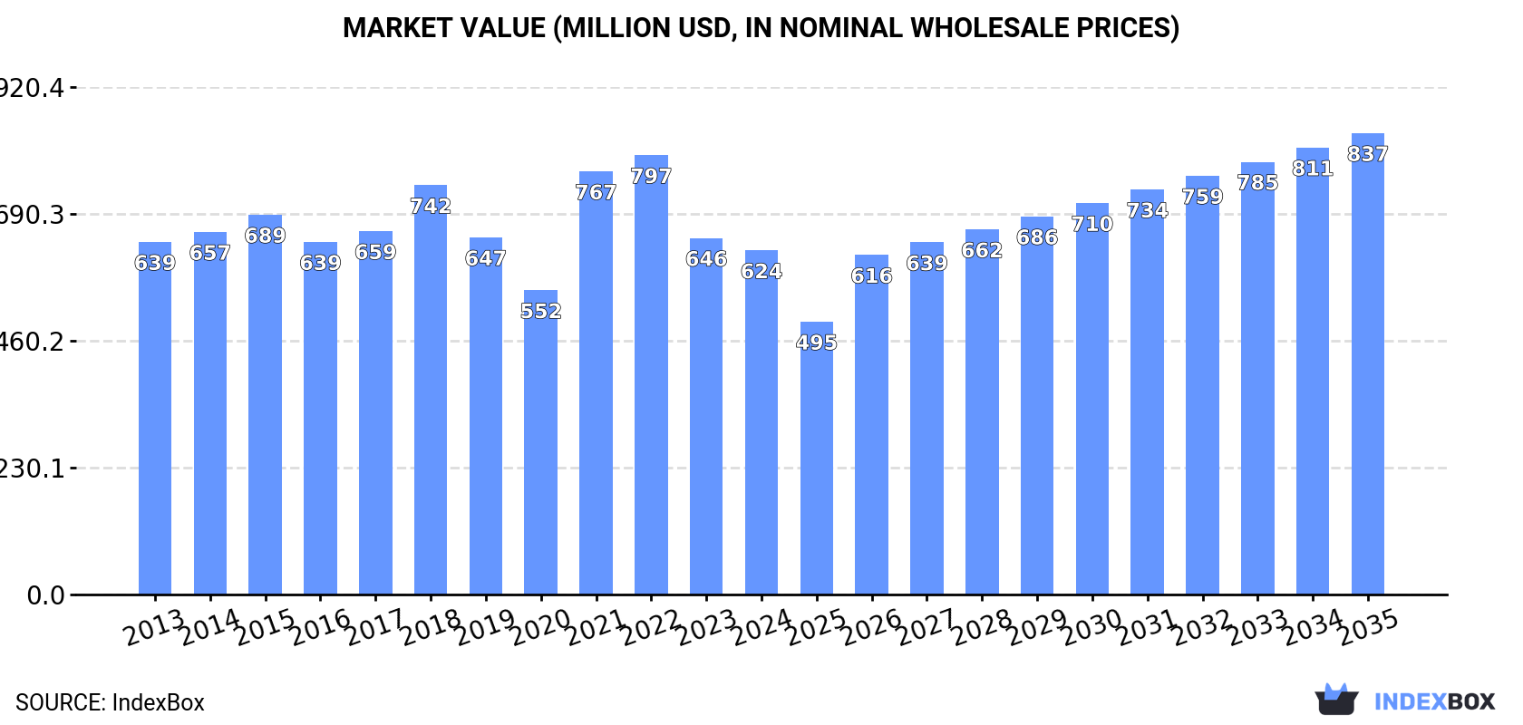 Market Value (million USD, nominal wholesale prices)