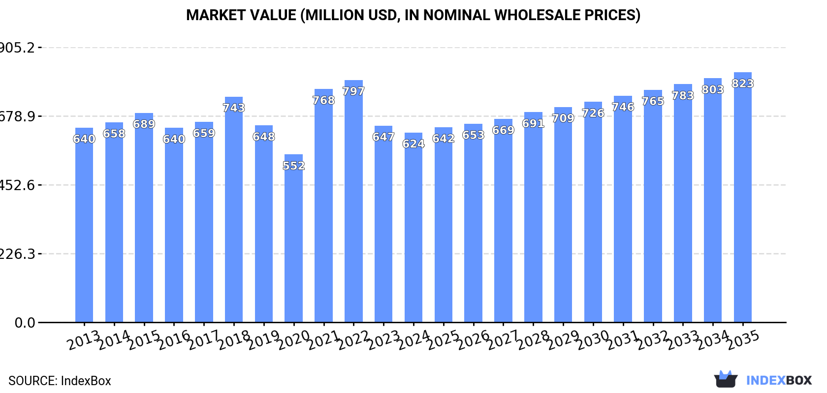 Market Value (million USD, nominal wholesale prices)