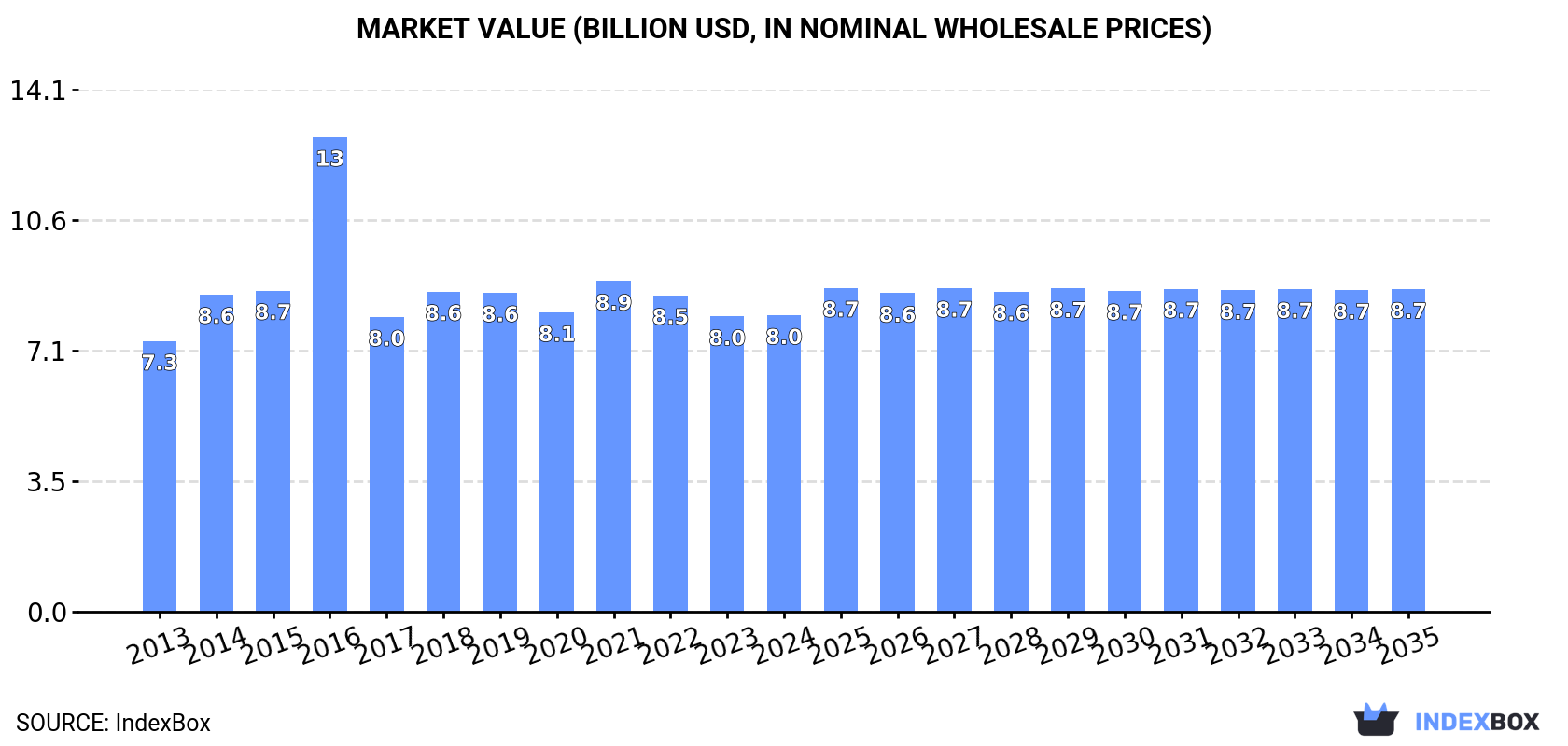 Market Value (billion USD, nominal wholesale prices)