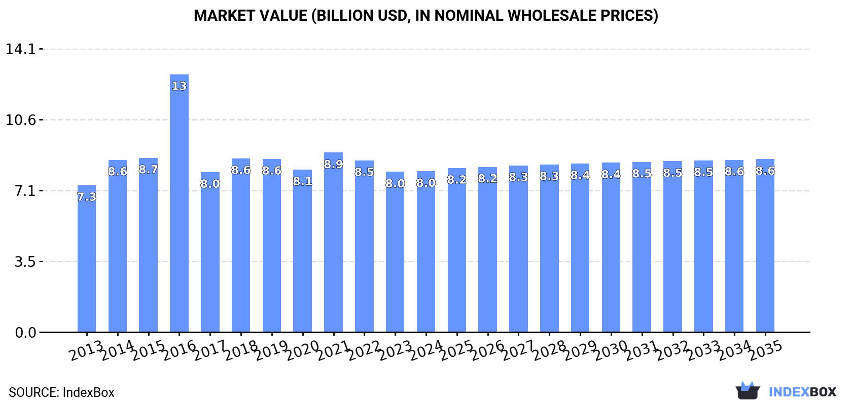 Market Value (billion USD, nominal wholesale prices)