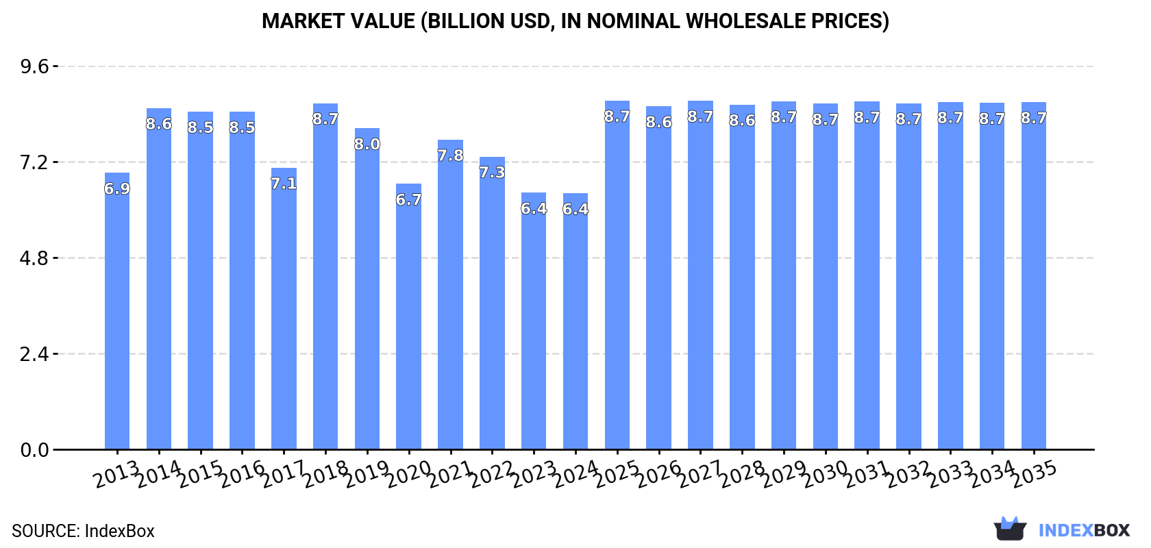 Market Value (billion USD, nominal wholesale prices)